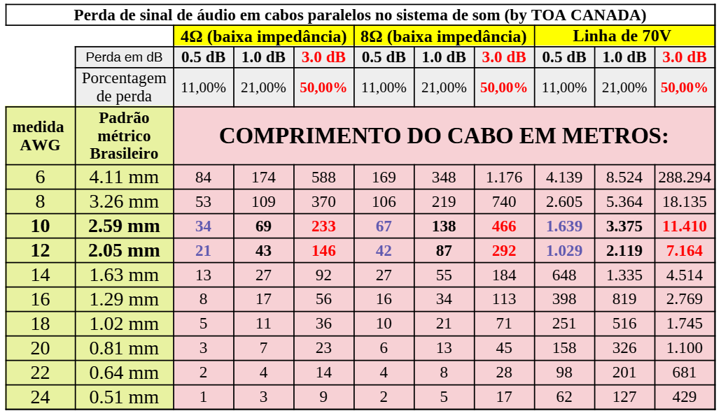 DISCABOS-Tabelas de bitola cabos de áudio